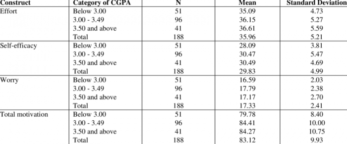 Boleh Atau Tak Letak CGPA Dalam Resume? Kalau Boleh Letak, Apakah Caranya?